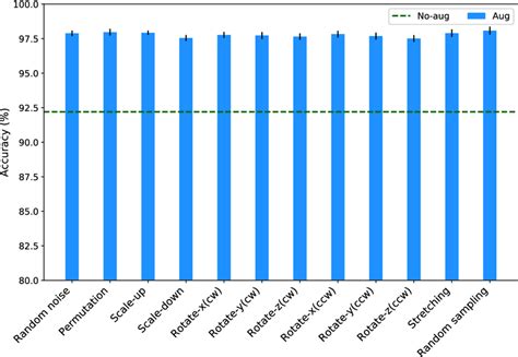 Comparison Of Retrained Models Using Augmented Training Data Here Cw