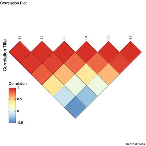 Understanding Correlation Graphs Canvasxpress