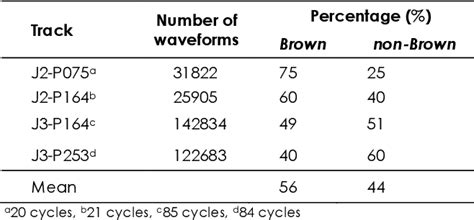 Table 1 From Waveform Classification And Retracking Of Jason 2 And