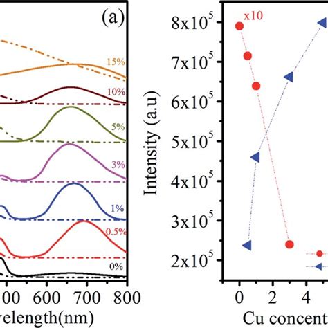 Left Xrd Pattern And Right Plot Of Lattice Parameters A And C