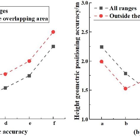 Illustration Of The Geometric Positioning Accuracy Including Download Scientific Diagram