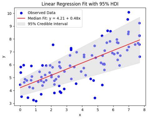 Bayesian Linear Regression A Complete Beginners Guide Towards Data