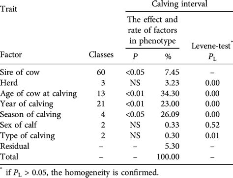 The Effect Of Different Factors On The Calving Interval Trait Of Download Scientific Diagram