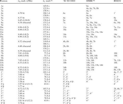 1 H And 13 C Assignment For 1 D 2 O With 1 H 1 H Cosy Hmbc And Roesy Download Table