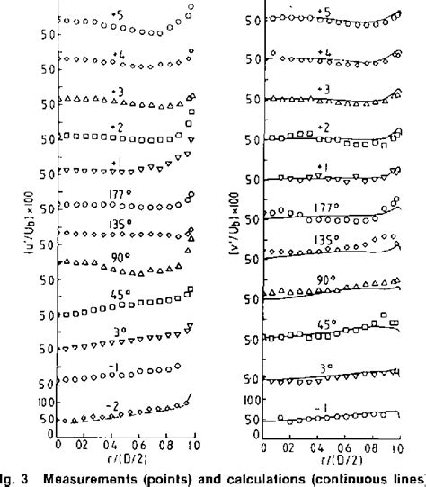 Figure 3 From Developing Turbulent Flow In A U Bend Of Circular Cross Section Measurement And