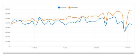 Tailwind CSS Vs Bootstrap Which Is Better For