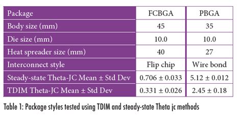 Theta Jc Table 1 Electronics Cooling