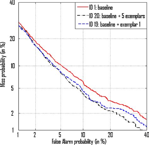 Figure 1 From Speaker Verification Based On The Fusion Of Speech
