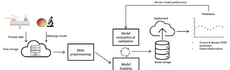 The Architecture Of Our Virtual Metrology System Download Scientific Diagram