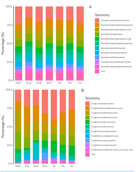 microbial abundance analysis a stacked plot of bacterial class based download scientific