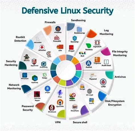 Cybersecurity Linuxsecurity Defensivesecurity Opensource Linuxtools… Abdullahel Kafi
