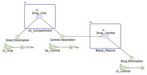 Estimate The Bioavailability Of A Drug Matlab And Simulink