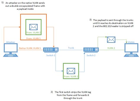 Cisco Switch Hardening Poms Ponderings