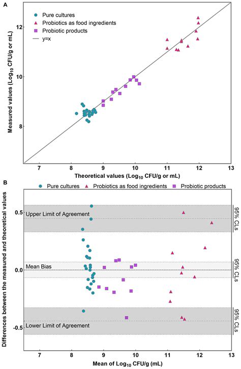 Frontiers Identification And Quantification Of Viable Lacticaseibacillus Rhamnosus In