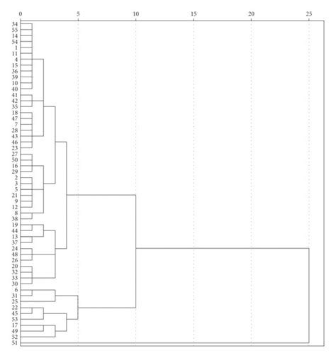 The Cluster Analysis Tree Of 55 Batches Of Commercial Sr The Indicator