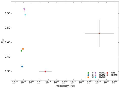 The Fractional Variability Amplitudes For Different Frequencies Download Scientific Diagram