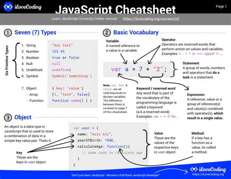 Ilovecoding Inc On Linkedin Javascript Ilovecoding Fullstack Cheatsheet Ilovecodingorg