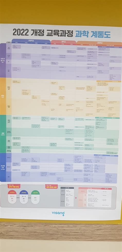 2022 개정 교육과정 과학 계통도 네이버 블로그