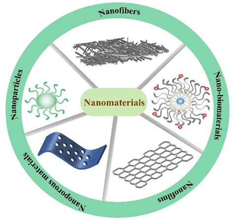 The Main Classification Of Nanomaterials Download Scientific Diagram