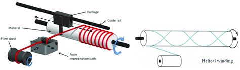The Working Principle Of The Helical Filament Winding Process Download Scientific Diagram