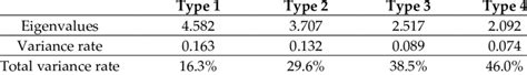 Eigenvalues And Percentage Of Variance By Type Download Scientific Diagram