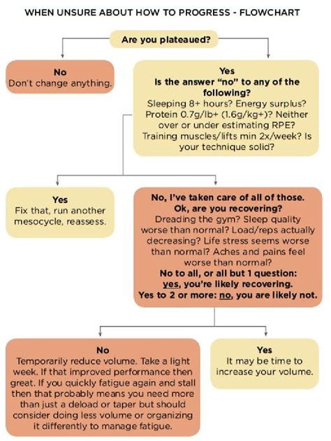 Progress Flowchart Pdf