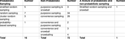 Sampling Strategies Used N 89 Download Scientific Diagram