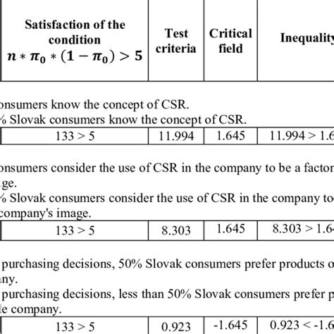 Verification Of Statistical Hypotheses Download Scientific Diagram