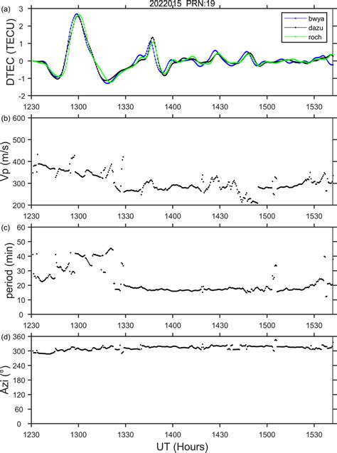 temporal variations of the traveling ionospheric disturbance parameters