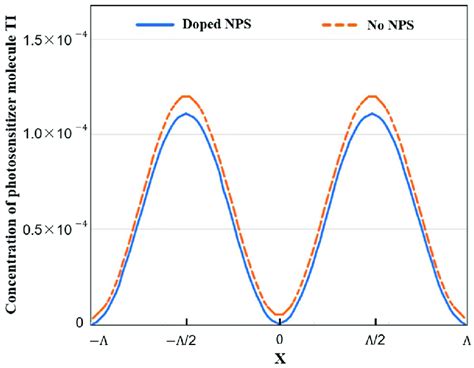 Photosensitizer Ti In Photopolymer Doped And Undoped Sio2 Nanoparticles