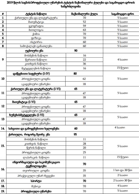 როგორია მასწავლებლის საგნობრივი გამოცდის ხანგრძლივობა და ქულები საგნის მიხედვით Batumelebi