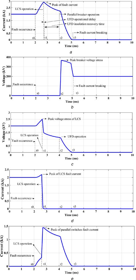 Hb‐b Simulation Results A Dc Line Fault Current During Hb‐b