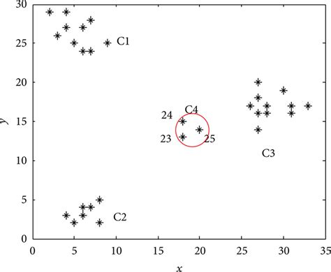 The Clustering Results With Outliers Download Scientific Diagram