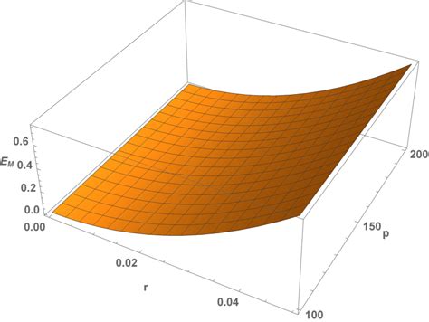 The 2 Dimensional Surface Plot Of The Energy E M E M Is Plotted Download Scientific Diagram