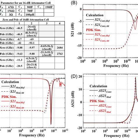 A Parameters Of 16‐db Attenuation Cell And The Zeros And Poles Download Scientific Diagram