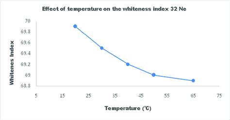 Effect Of Temperature And Whiteness Index 32 Neon Cotton Fabric Download Scientific Diagram