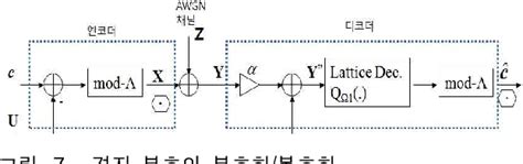 Figure 7 From Encounter Of Lattice Type Coding With Wieners Mmse And