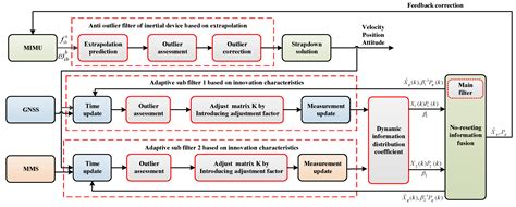 Remote Sensing Free Full Text An Improved Innovation Robust Outliers Detection Method For