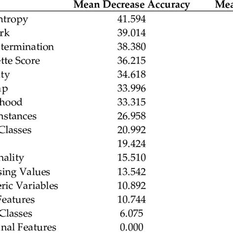 Importance Of Variables In The Choice Of Classification Algorithm