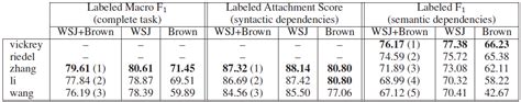 Conll 2008 Shared Task Joint Learning Of Syntactic And Semantic