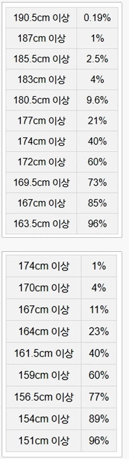 남자 여자 키 누적 백분율 비교