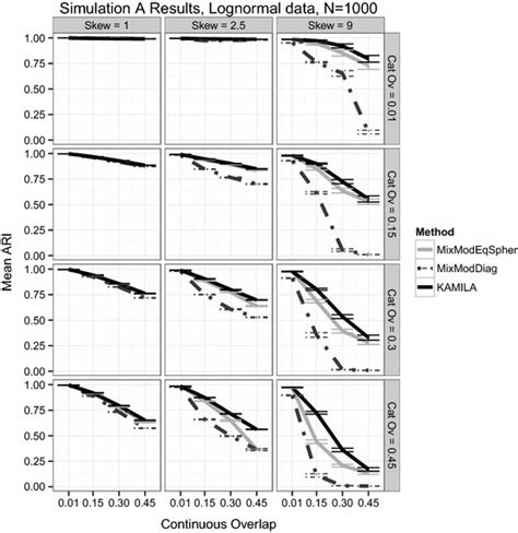 Simulation A Lognormal Data Direct Comparison Of Ari Between The Download Scientific Diagram