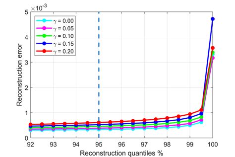 Reconstruction Error On The Normal Measurements In T Valid Lst M With