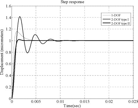 Figure 1 From Dynamic Compensation Of Hard Disk Rw Head And Head Stack Semantic Scholar