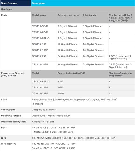 Cisco CBS Unmanaged port GE Partial PoE Desktop Ext PS ของแท ประกนศนย Limited Lifetime