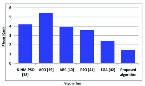 Mean Ranking Of The Friedman Test On The Proposed Algorithm And Its 5 Download Scientific