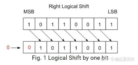 Cc的bit的左移右移移位操作详解最新标准) 知乎 Cc的bit的左移右移移位操作详解最新标准) 知乎