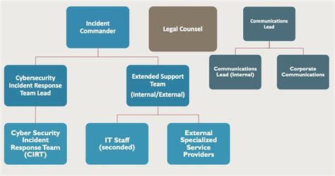 Edward Pereira On Linkedin Security Cybersecurity Incidentresponseplan Incidentresponse
