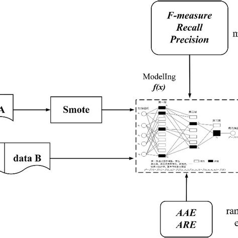 Defect Prediction Process Based On Sodm Download Scientific Diagram