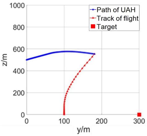 A Stealthdistance Dynamic Weight Deep Q Network Algorithm For Three